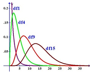 chi-square distributions - ECstep