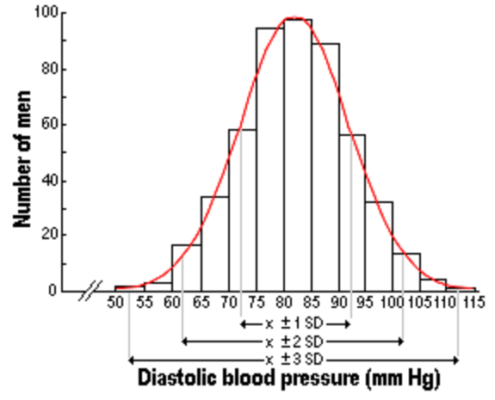 The Normal Distribution and what it can be used for - ECstep
