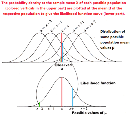 Confidence Intervals show the confidence of measures- ECstep