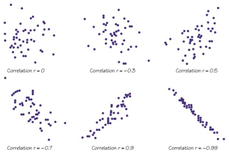 How to perform Correlation and Regression analysis - ECstep