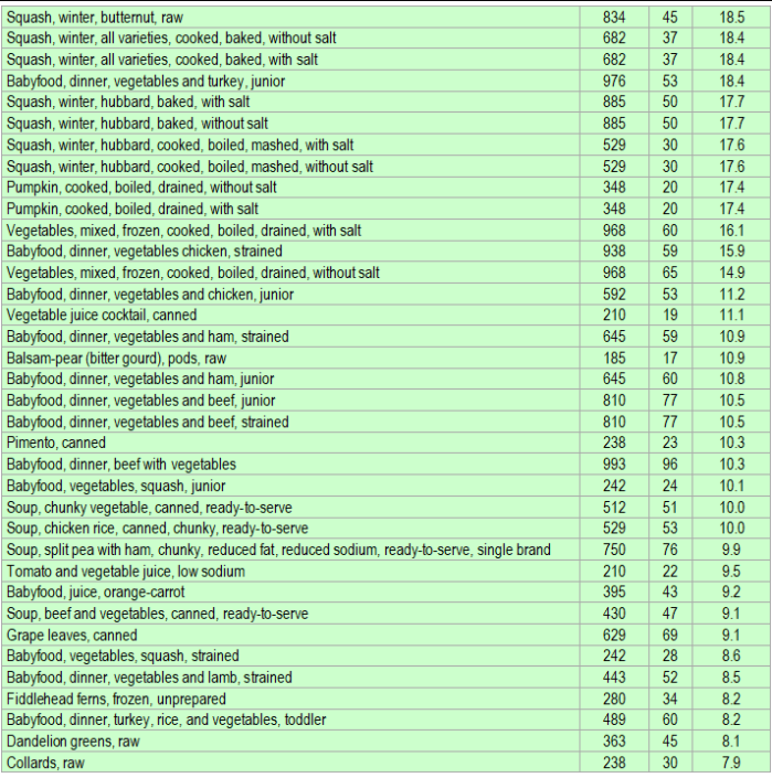 Vitamin A – retinol – rich foods - ECstep