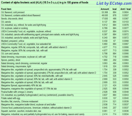 Alpha-Linolenic Acid (ALA) rich foods - ECstep