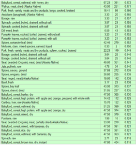 Foods rich in the essential mineral Iron - ECstep