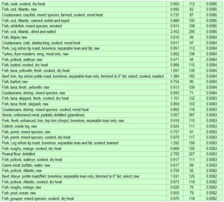 Phenylalanine - here are the very best foods - ECstep