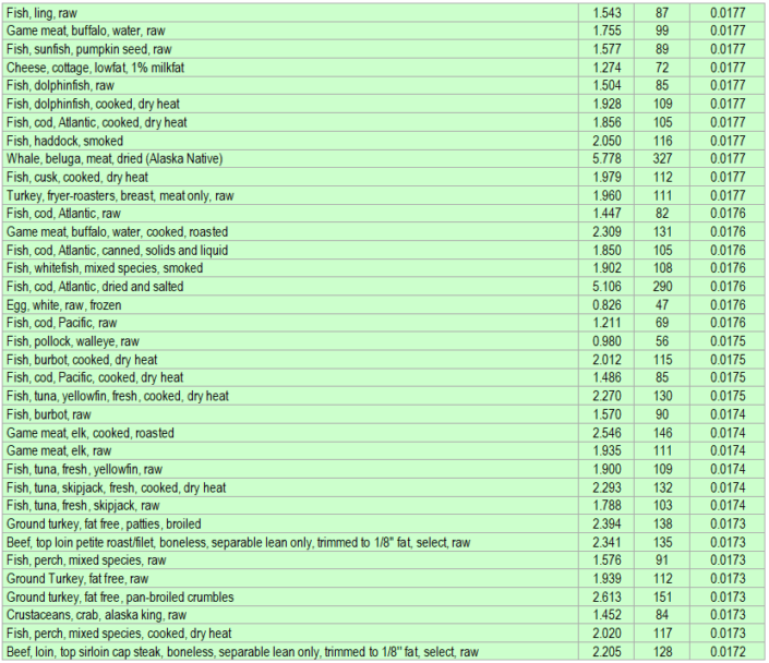 Foods rich in the amino acid Leucine - ECstep
