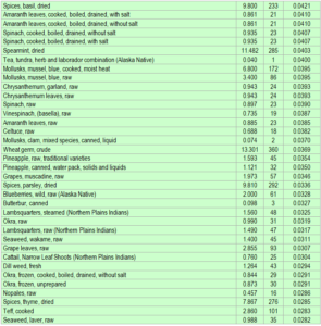 Manganese rich foods - get enough for your health - ECstep
